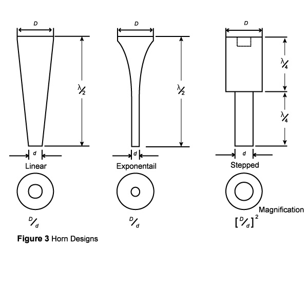 Ultrasonic Horn Design